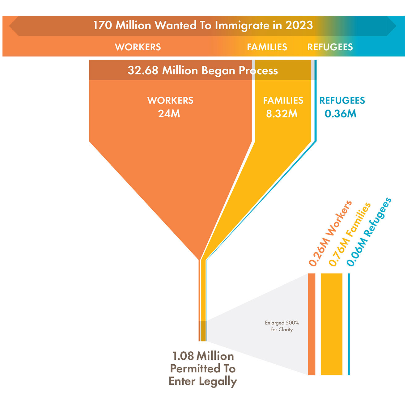 How People Immigrate Legally to the U.S. | Immigration | Carnegie ...